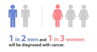 What is Cancer? | Common Forms and Oncology Treatment Options | CTCA