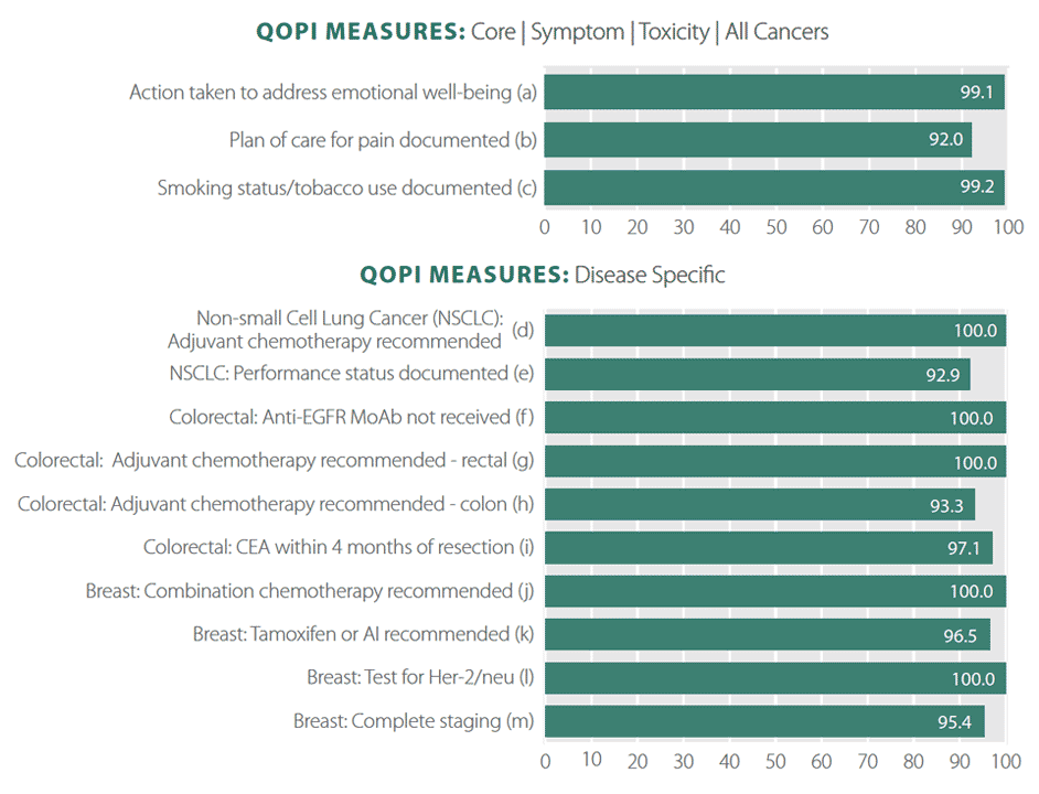 Cancer Care Quality Assurance and Patient Safety | CTCA